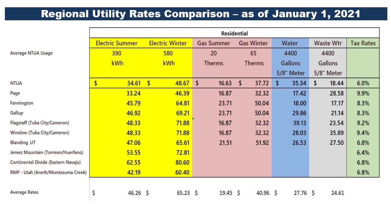 Navajo Tribal Utility Authority Home Navajo Tribal Utility Authority Home